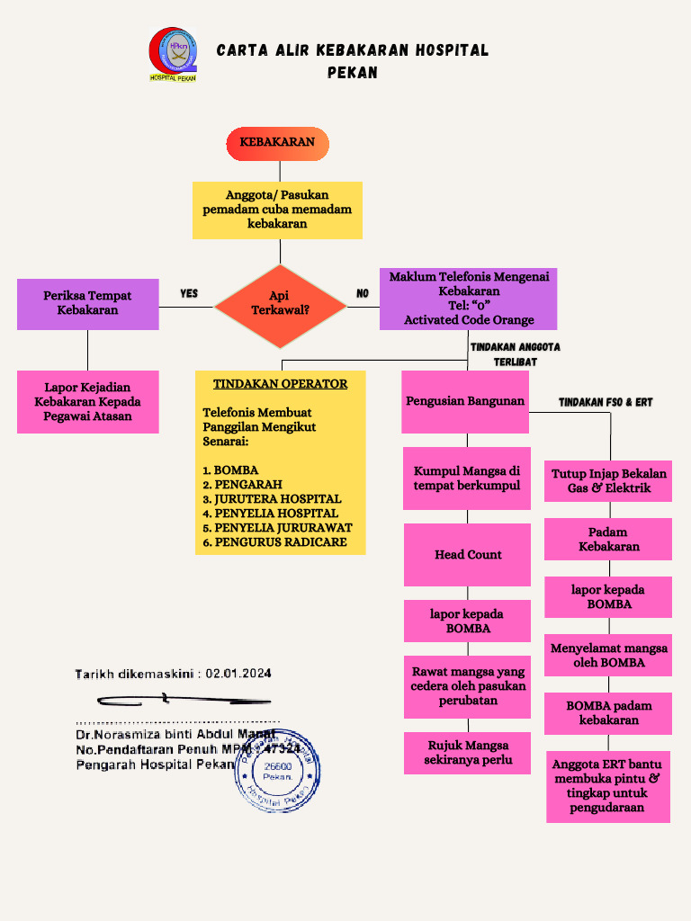 Carta Alir Respon Kebakaran | PDF