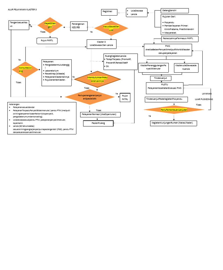 Bagan Alur Klaster 3 | PDF
