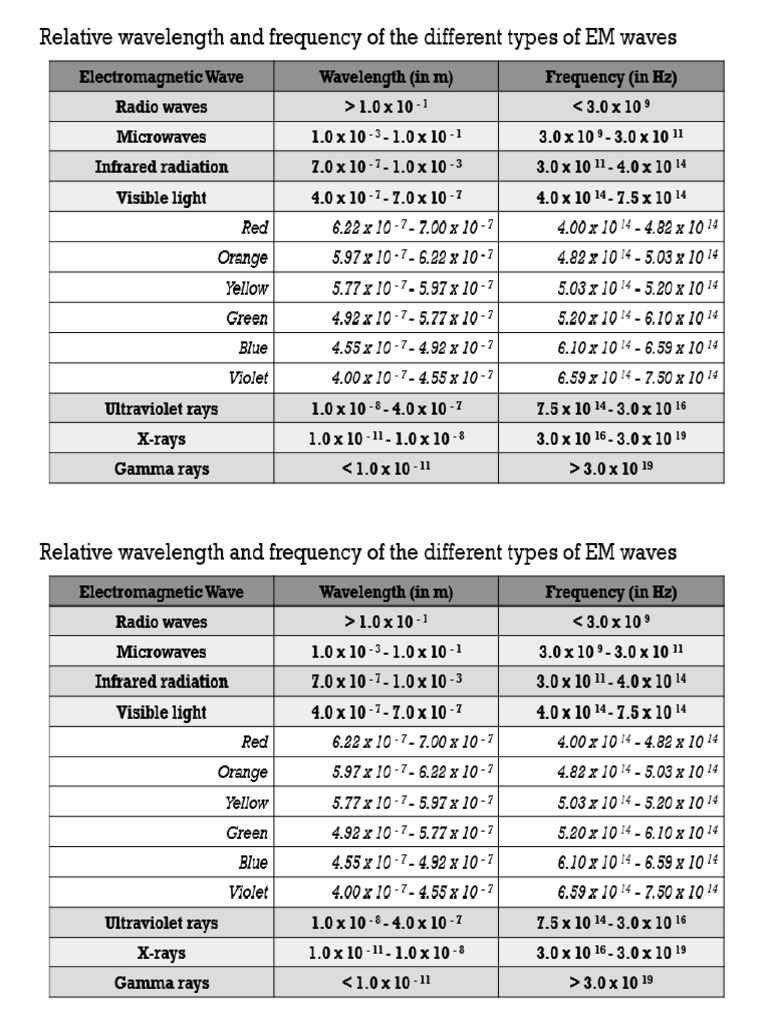 Frequency and Wavelength Table | PDF