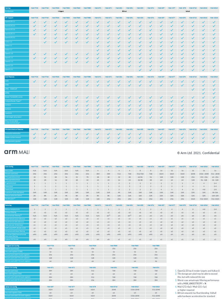 Arm Mali GPU Datasheet 2021.2 | PDF | Computer Graphics | 3 D Computer Graphics
