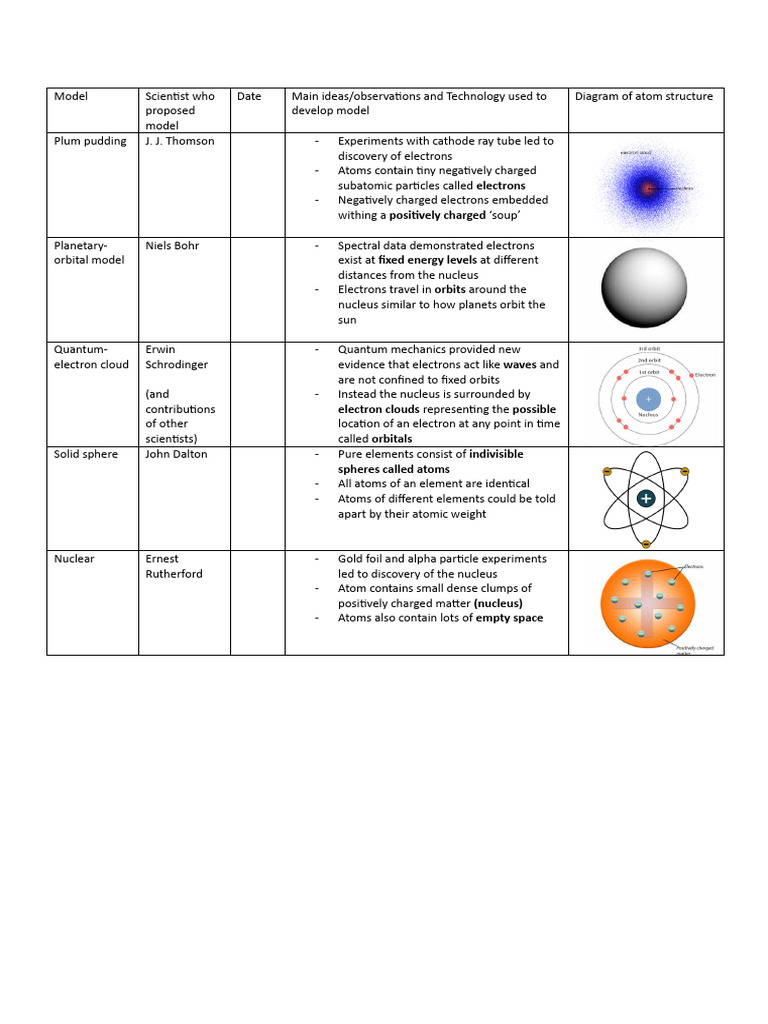 IS Module 3 - Development of The Atomic Model Student Copy - Scrambled ... IS Module 3 - Development of The Atomic Model Student Copy - Scrambled ...