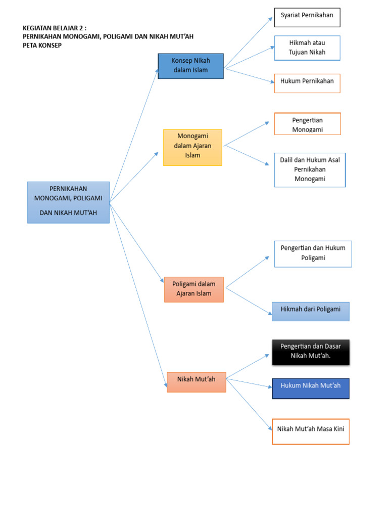 PETA KONSEP KB2 Nikah Mut'ah Masa Kini | PDF