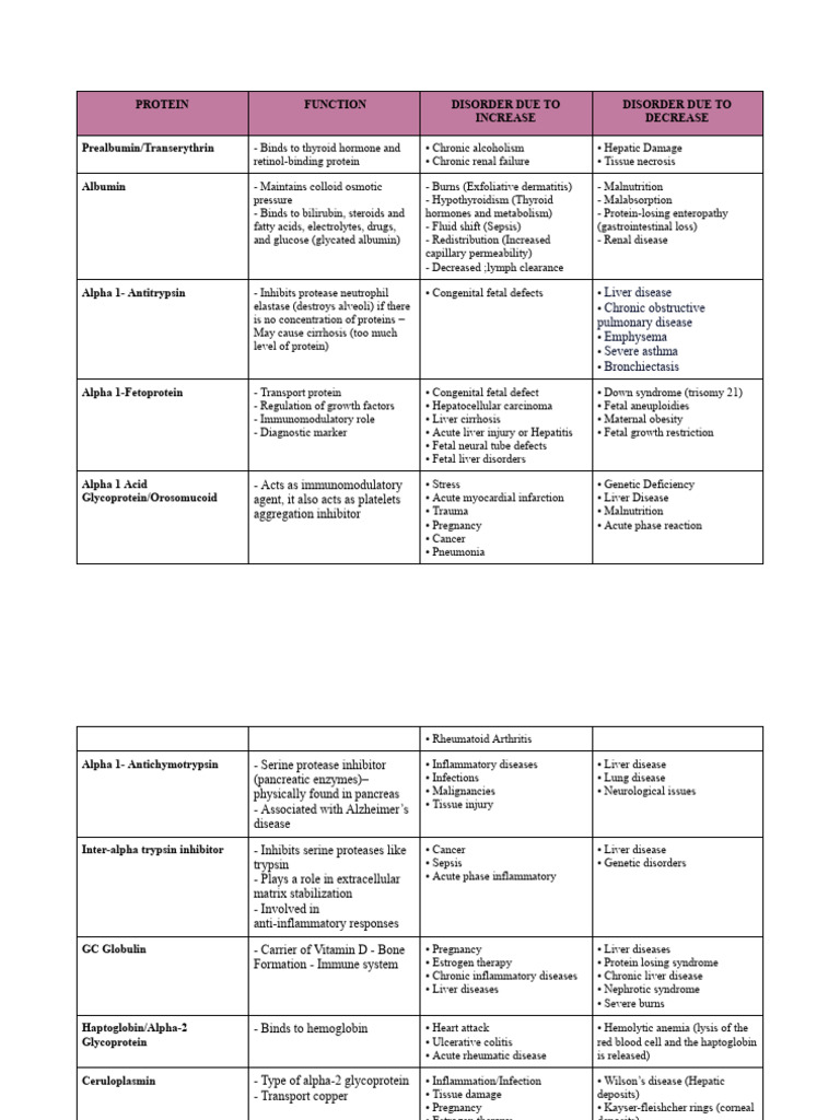 Protein Functions and Disorders Overview | PDF | Inflammation | Coagulation