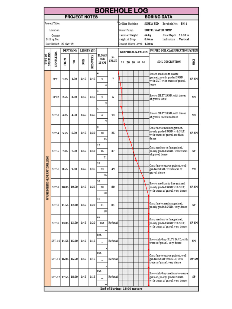 Borehole Logs | PDF | Sand | Gravel