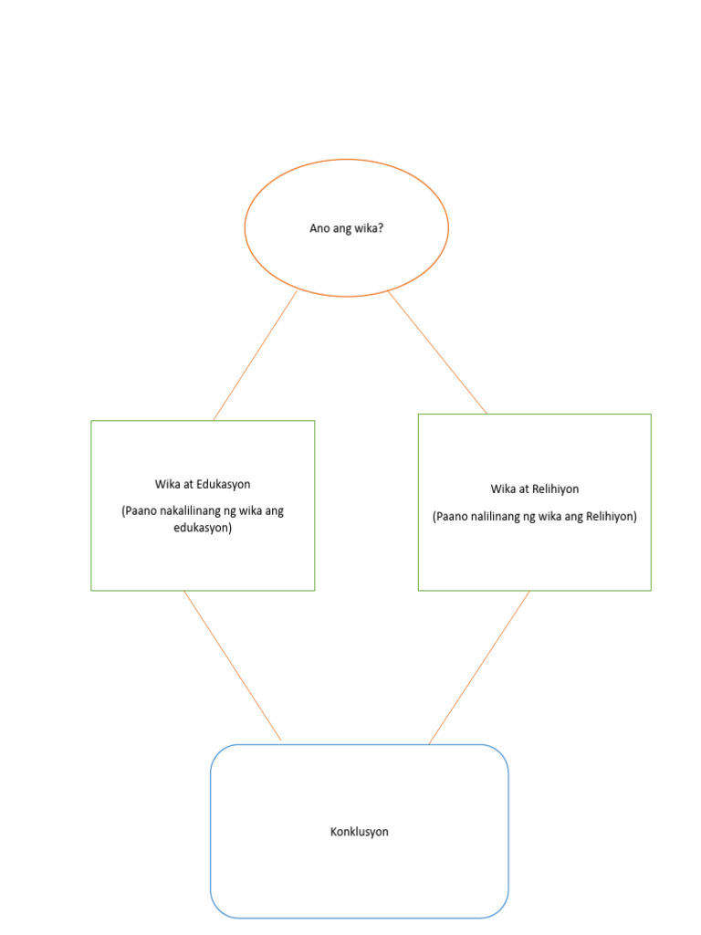 Concept Map Sample | PDF