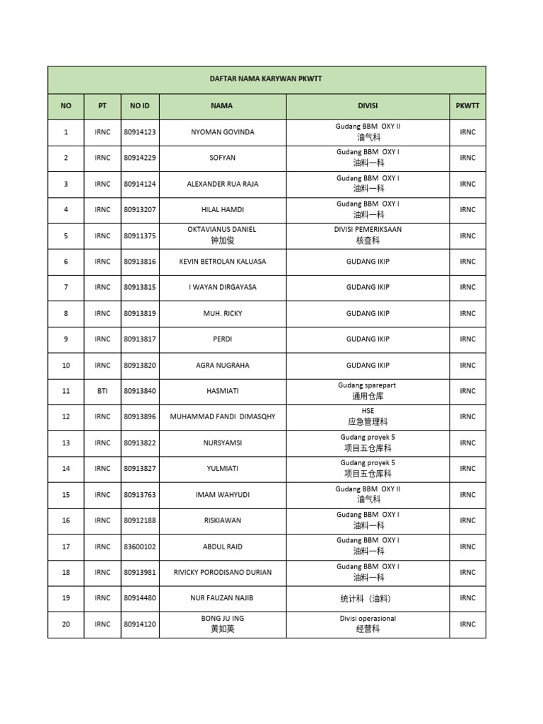 Daftar Nama Karywan PKWTT | PDF