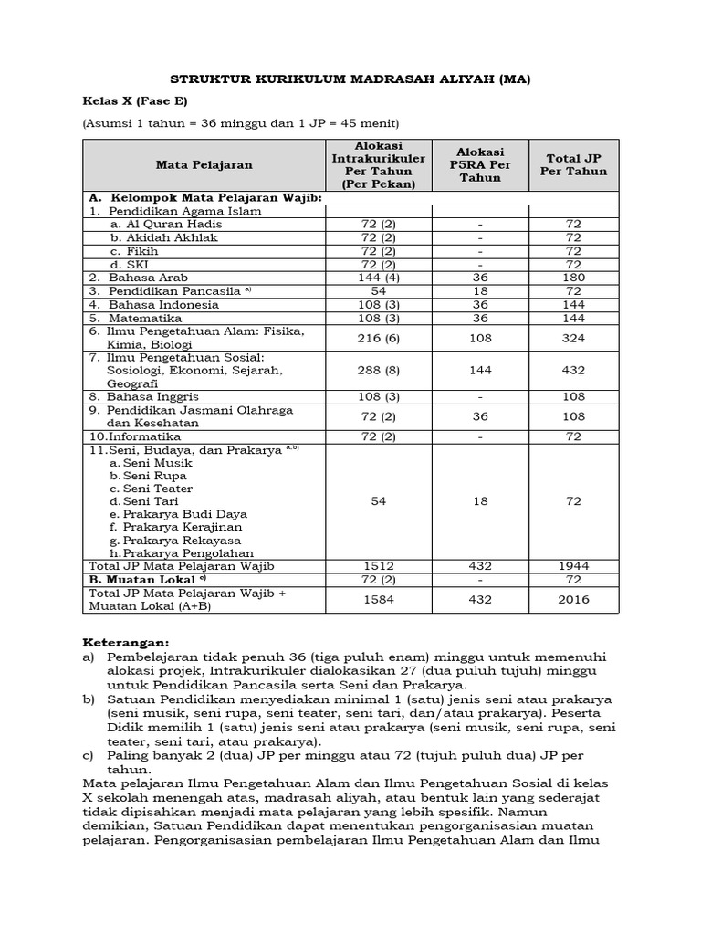 Struktur Kurikulum Madrasah Aliyah | PDF