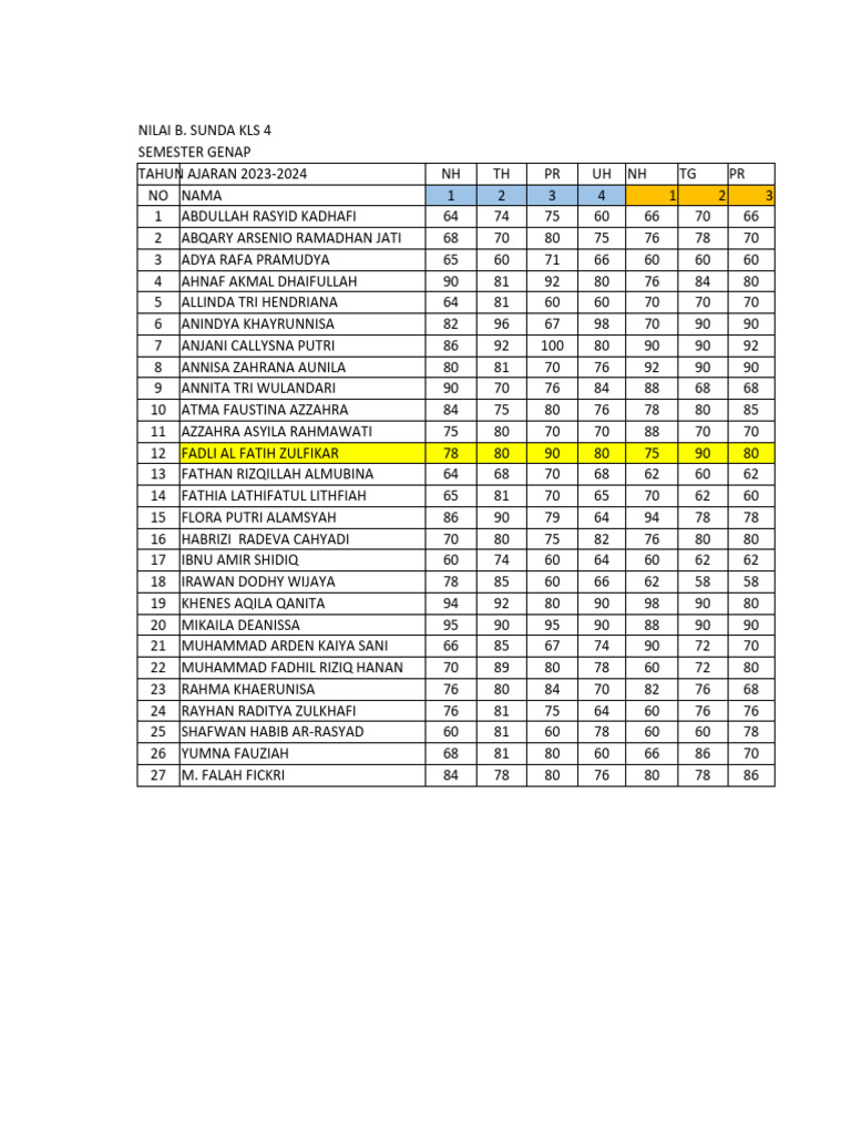 Nilai B. Sunda Kls 4 Semester Genap 2024 | PDF