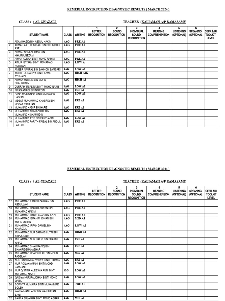 Remedial Instruction Diagnostic Results Yr4 2024 | PDF