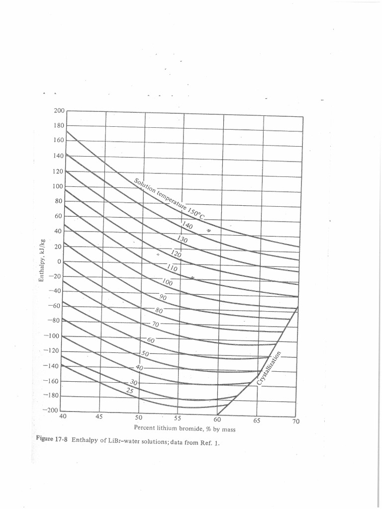 LiBr Enthalpy | PDF