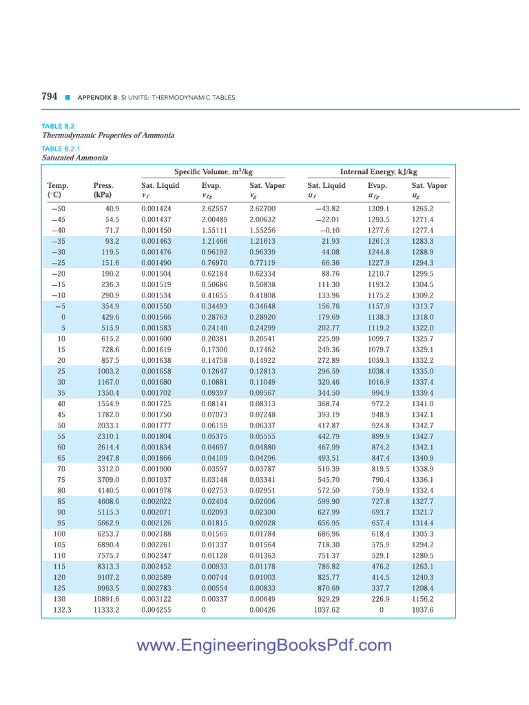Ammonia Tables | PDF
