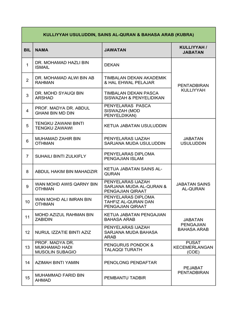 Senarai Nama Kubra | PDF