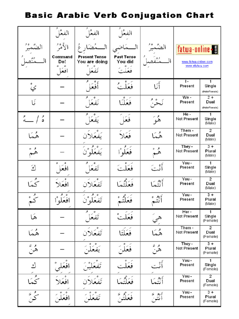 Arabic Verb Chart | PDF