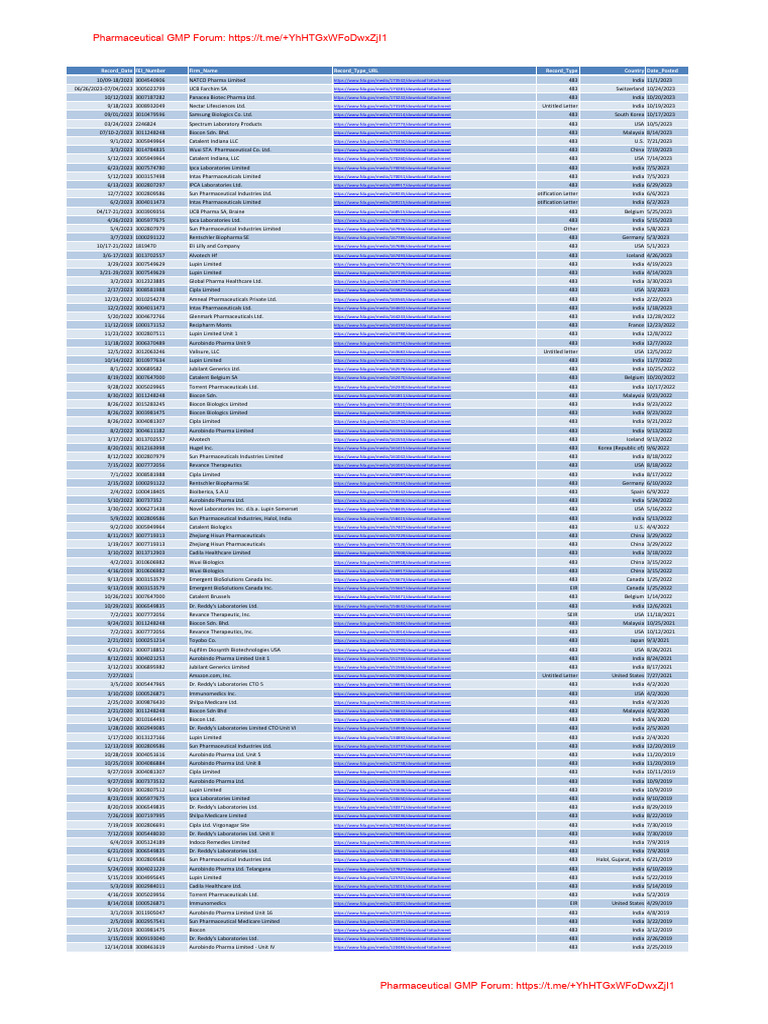 483 of Fda | PDF | Pharmaceutical Industry | Life Sciences