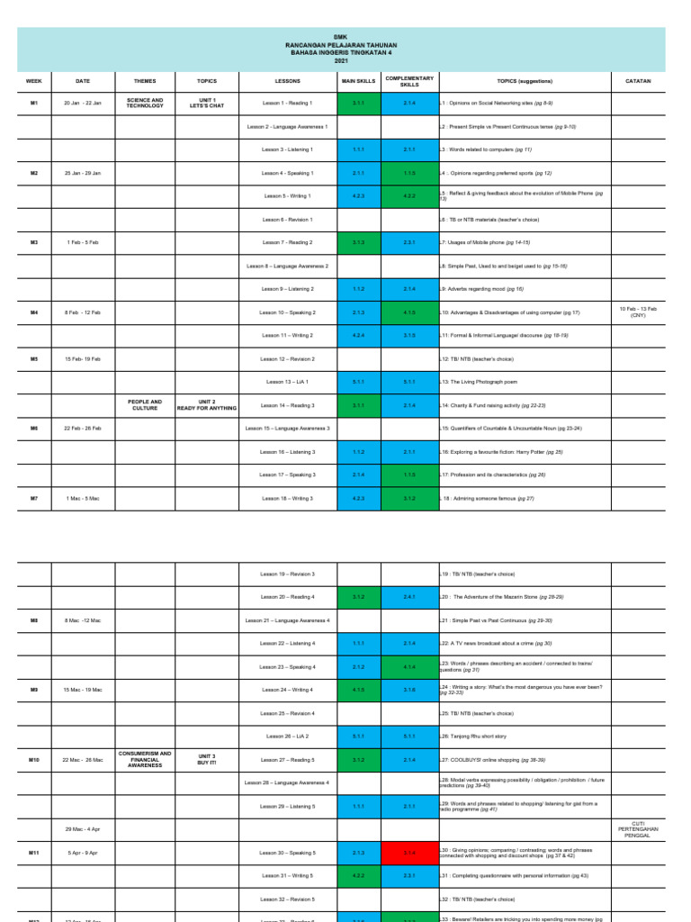 Mapping of SOW Form 4 2021 | PDF | Grammar | Linguistics