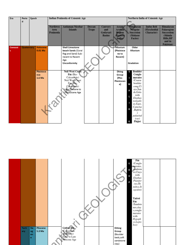 Stratigraphy of India WRT Geological Time Scale Most Important Chart ...