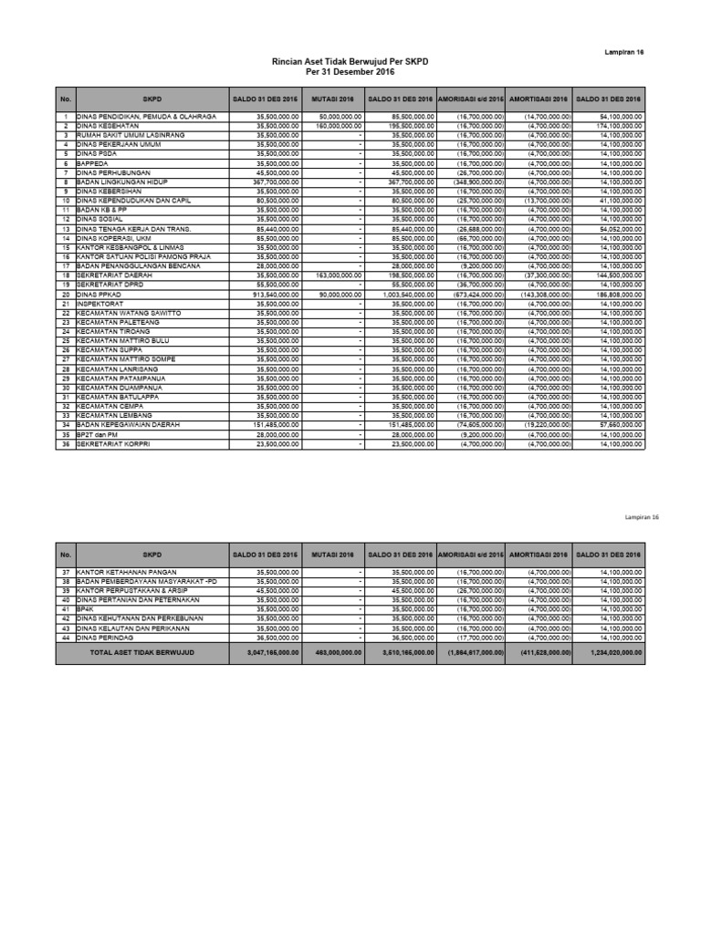 Lamp. 16 ATB Dan Amortisasi 2018 | PDF