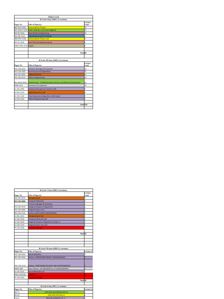 BTECH LOAD With Facuty Req | PDF | Computer Programming | Algorithms
