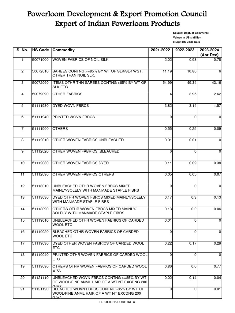 HSN Codes for Indian Fabrics | PDF | Textiles | Nylon