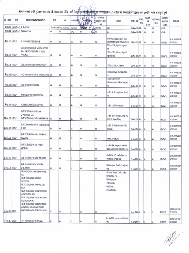 Sanction List For All | PDF