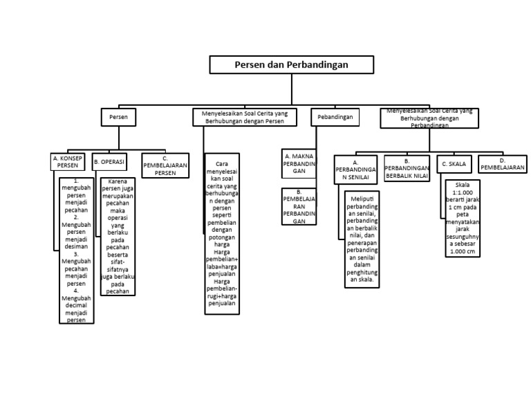 Persen & Perbandingan Dasar | PDF