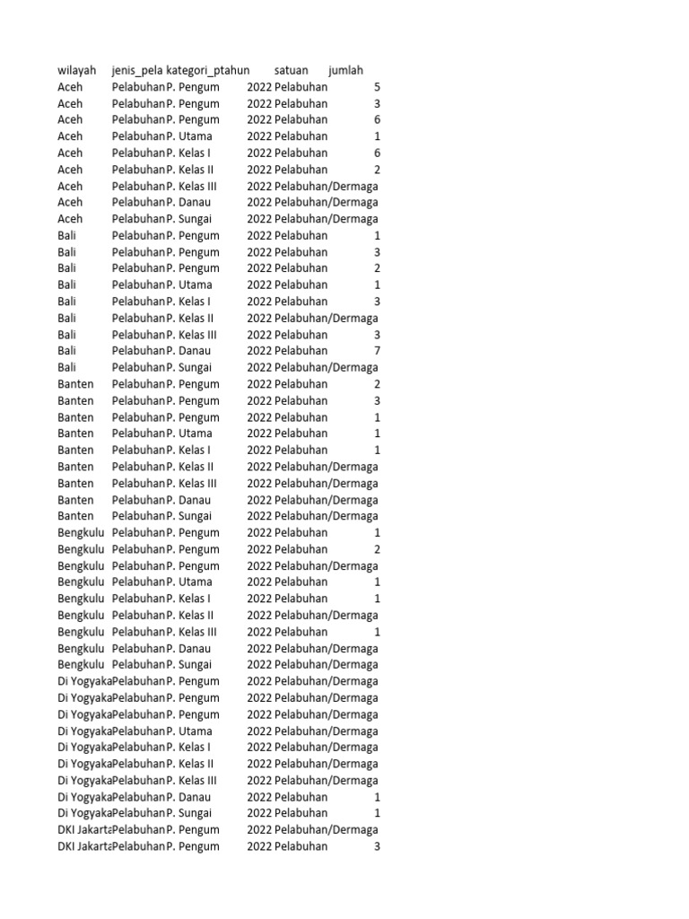 DP Data Jenis Dan Jumlah Pelabuhan Di Indonesia | PDF | Bisnis