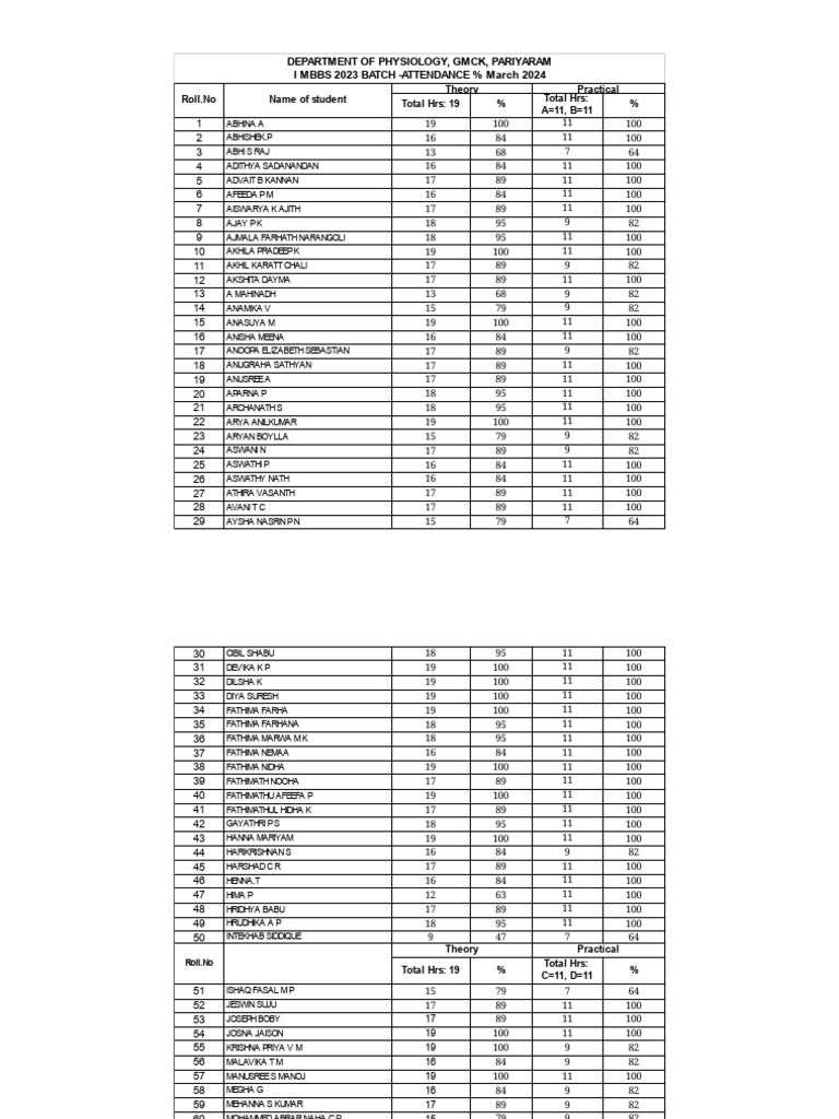 MBBS 2023 Attendance Report | PDF