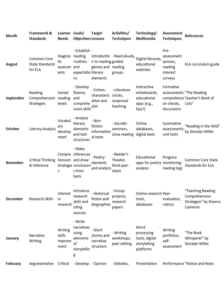 Monthly ELA Curriculum Overview | PDF | Reading Comprehension | Human ...