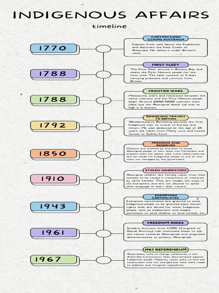 Indigenous Affairs Timeline | PDF | Indigenous Australians | Indigenous ...