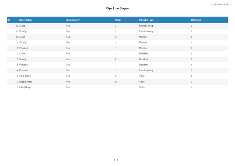Pipeline Stages for Event Booking | PDF