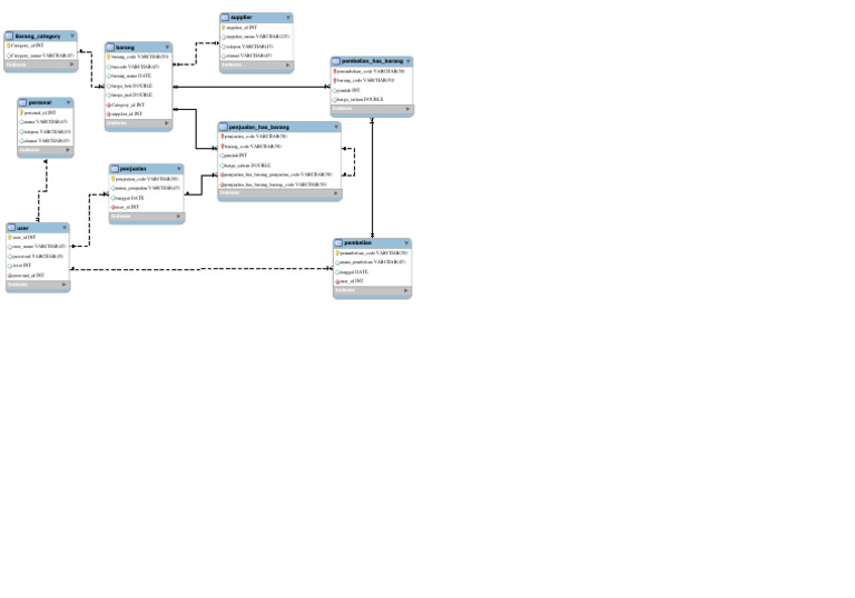 Scema Database Gudang | PDF | Information Technology Management | Software