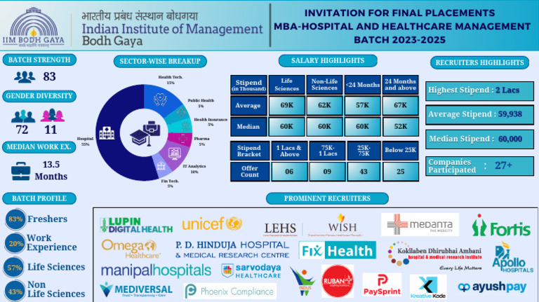 IIM BODHGAYA HHM Final Placement Invitation | PDF