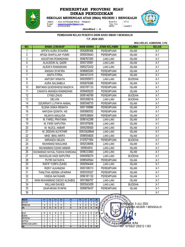 1 Data Pembagian Kelas Siswa Kelas X T.P 2024 2025 | PDF