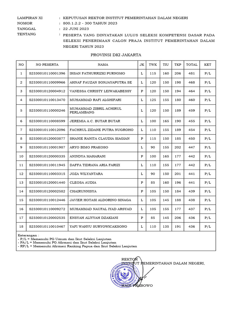 Hasil SKD IPDN 2023 DKI Jakarta | PDF
