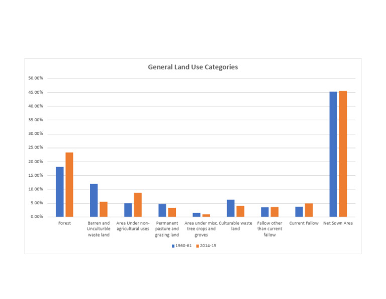 Land Use Changes 1960-2015 Data | PDF