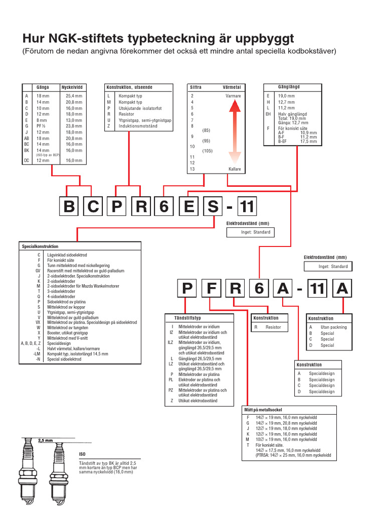 NGK Uppbyggnad | PDF