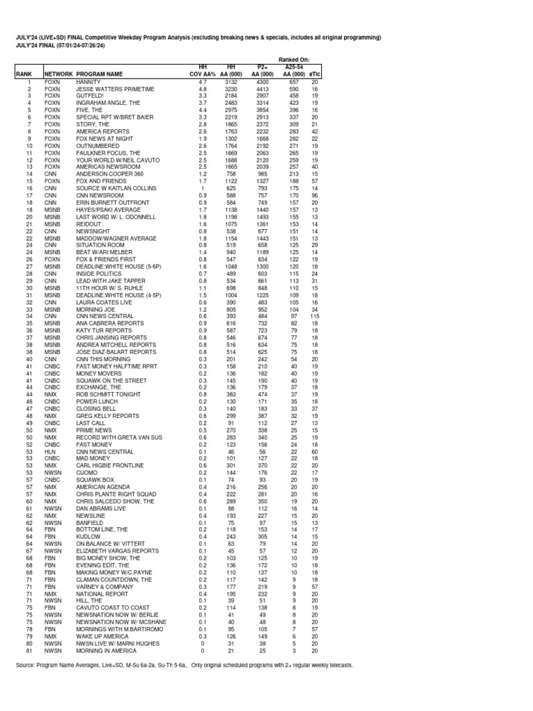 July 2024 Weekday Program Ratings Analysis | PDF | Cnn | Television News