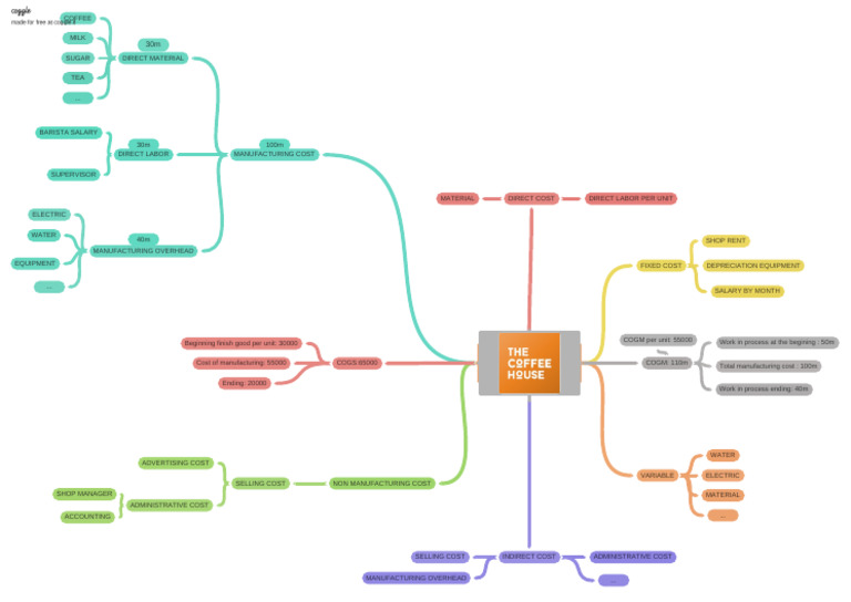 THE COFFEE HOUSE - Mindmap - 232.ACC1107E.A04E - BPD - TTMH - TQB | PDF | Pricing | Financial ...