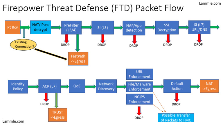 FTD Packet Flow Overview Diagram | PDF