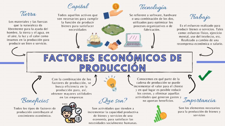 Factores Económicos de Producción | PDF