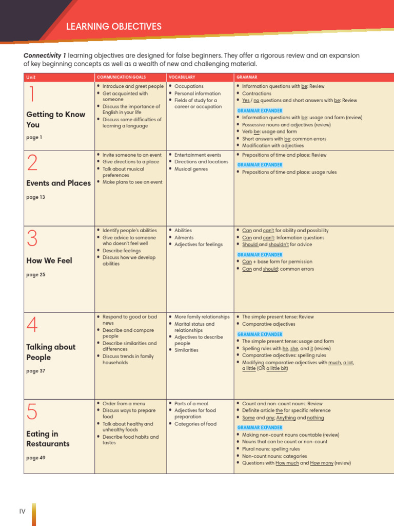 Connectivity Level 1 Teachers Book Learning Objectives | PDF | Adjective | Grammatical Tense