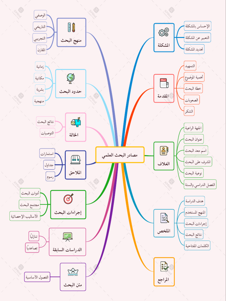 Mind Map | PDF