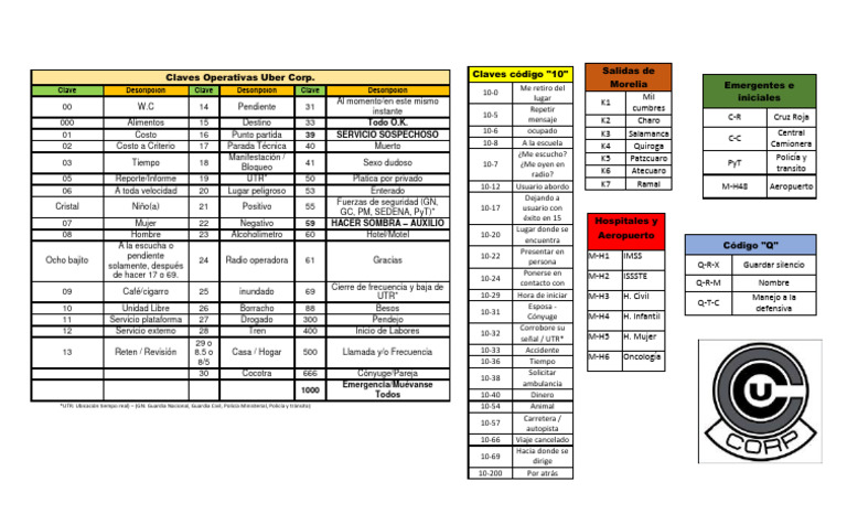 Claves Operativas y Codigos Uber Corp-1 | PDF | Servicios de emergencia