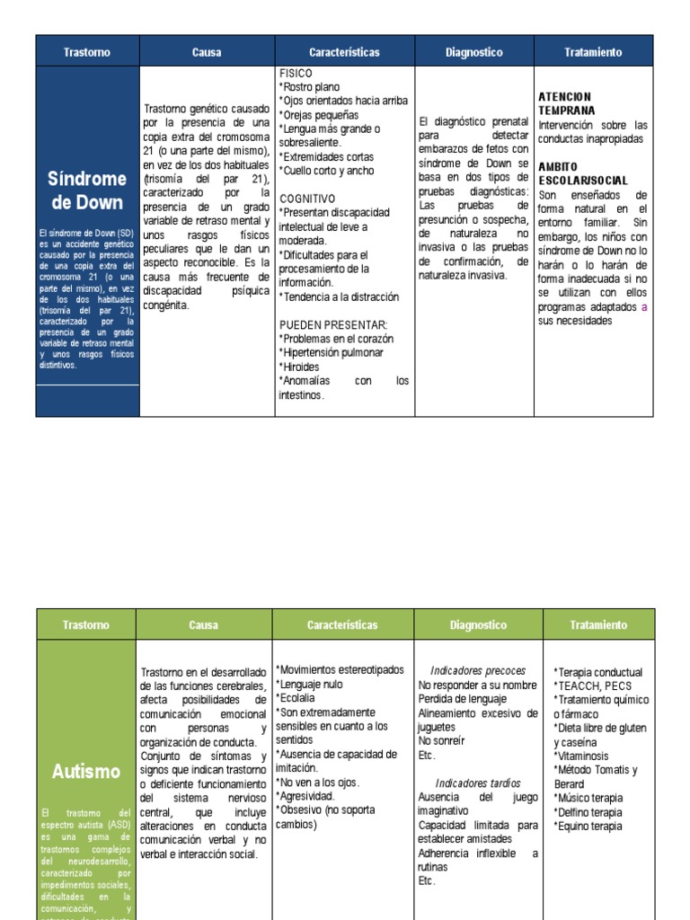 Cuadros comparativos | Discapacidad intelectual | Síndrome de Down