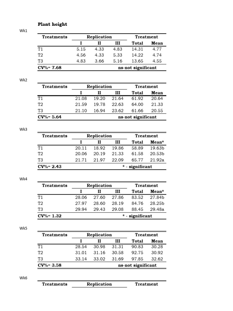 Tabulated - Treatment Research On Plant | PDF