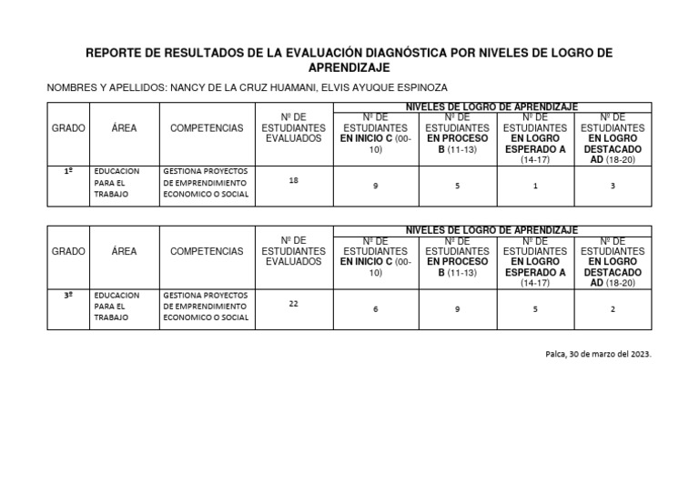 Reporte de Resultados de La Evaluación Diagnóstica Por Niveles de Logro de Aprendizaje Tupac 001 ...