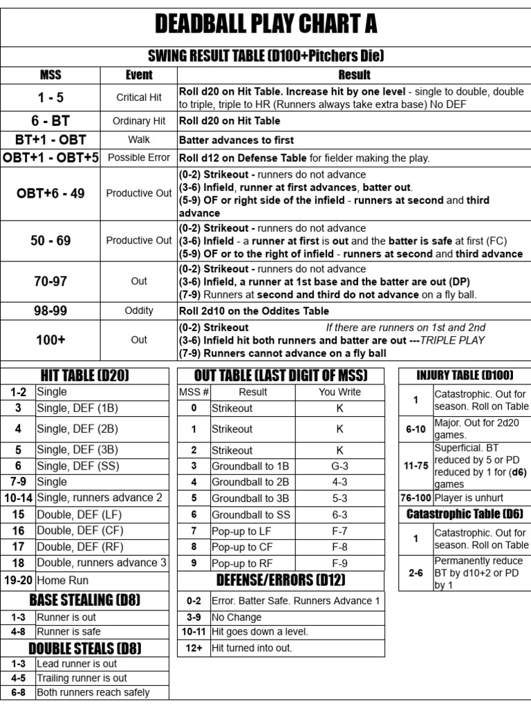 Deadball Game Chart A | PDF | Baseball Field | Ball Games
