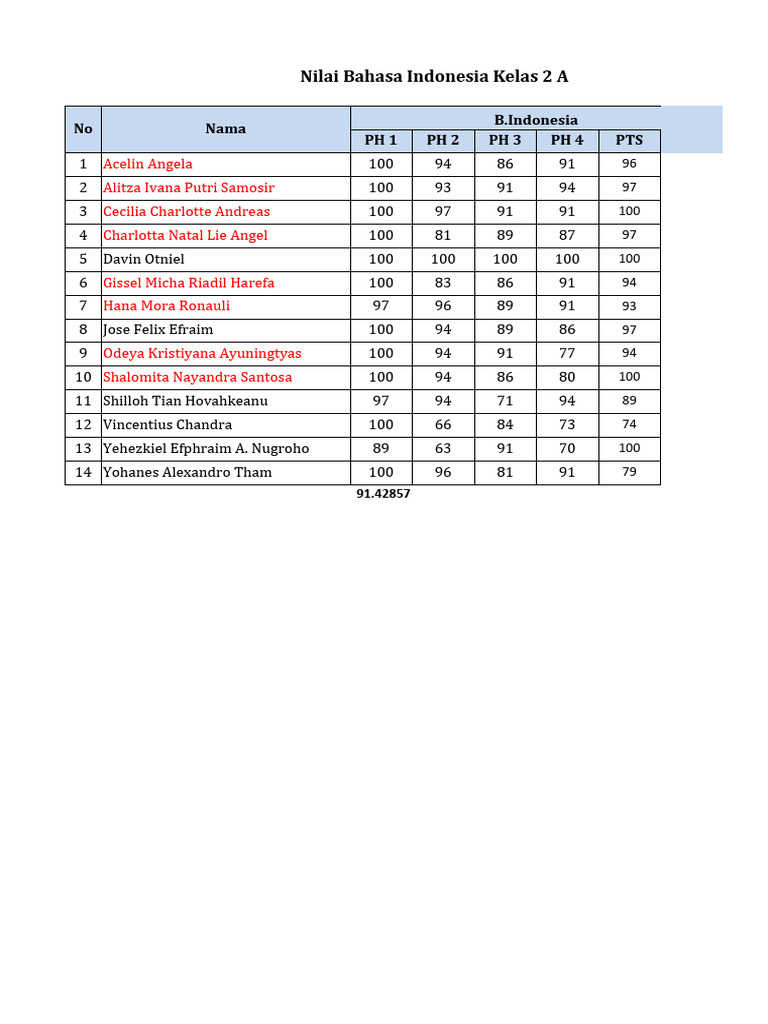 DAFTAR NILAI KELAS 2 PPKN, Bahasa Indonesia Dan Kelas 1 PPKN, SBK | PDF