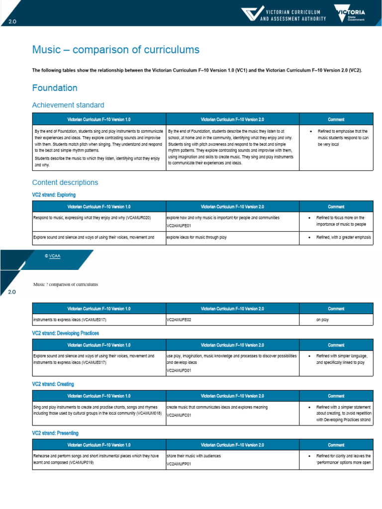 Music - Comparison of Curriculums - Victorian Curriculum | PDF ...