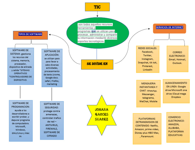Mapa Conceptual Sobre Tipos de Software y Servicio de Internet | PDF | Ciencias de la ...